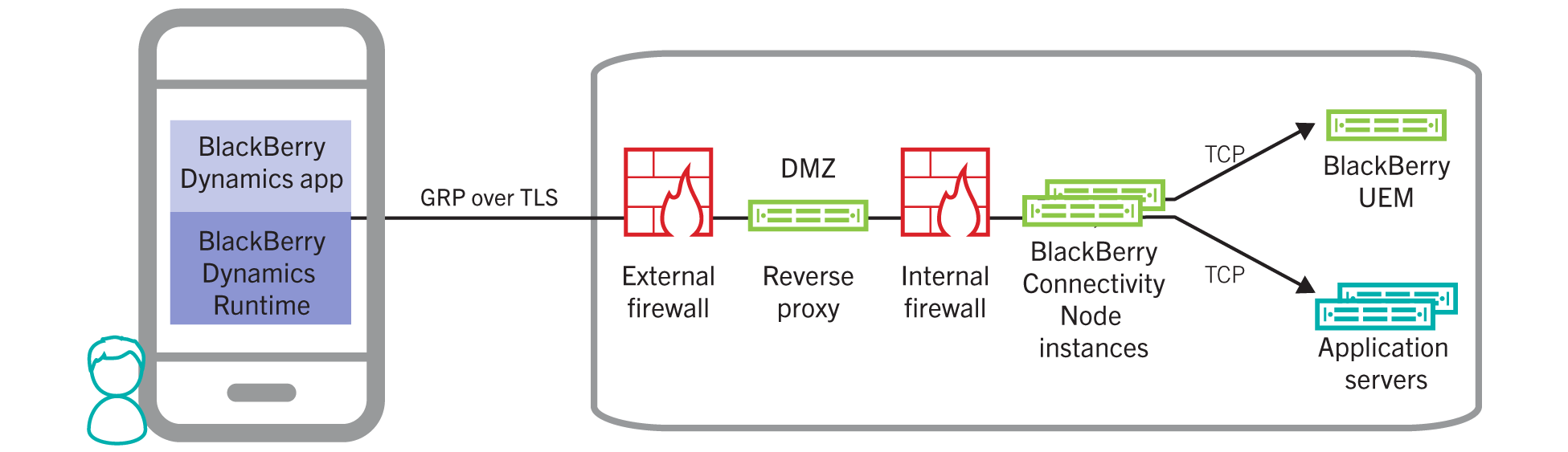 Reverse Proxy
