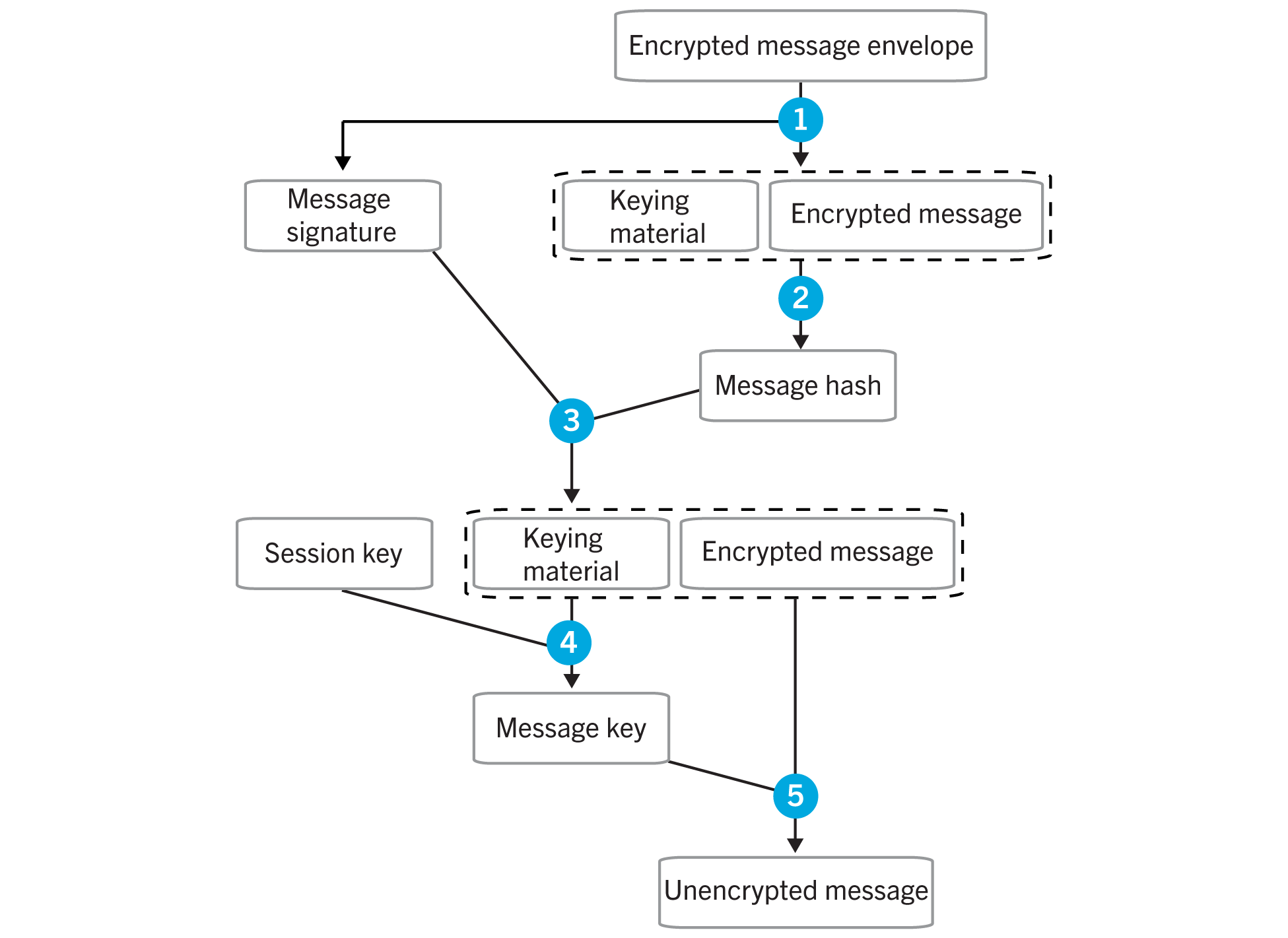 Data flow: Receiving a BBM Enterprise message from a device using BBM ...